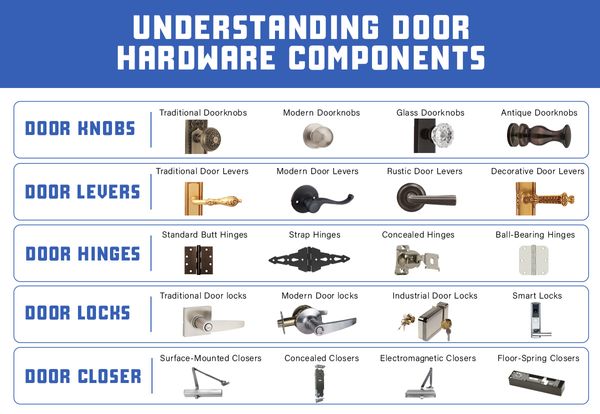 How to Choose Interior Door Hardware | DK Hardware